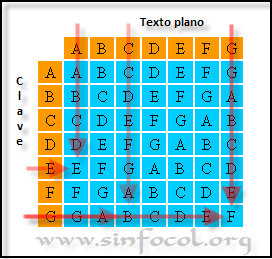 Cifrado de Blaise de Vigenère | Seguridad Informática Colombiana